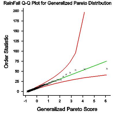 GPARETO Procedure • Genstat v22