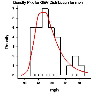 GEV Procedure • Genstat v22