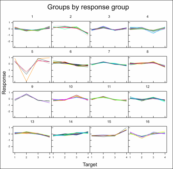 Microarray Cluster Probes/Genes • Genstat v22