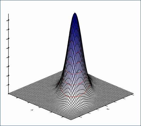 2D Density Plot • Genstat v22