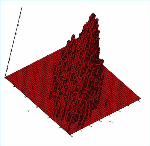 2D Density Plot • Genstat v22