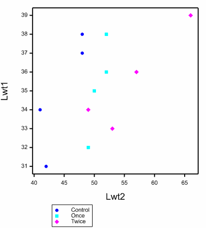 Restrict to Rows Selected from Graph • Genstat v22